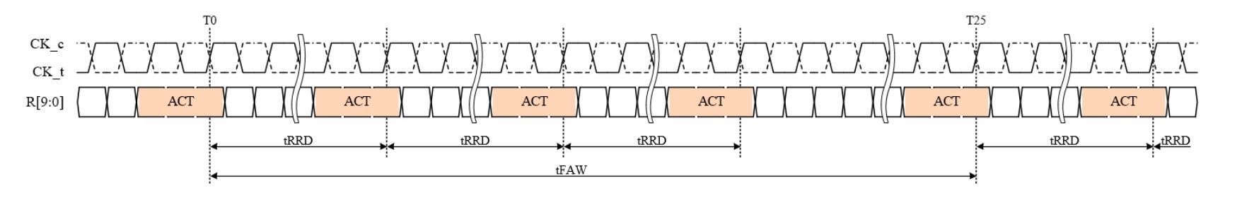Fundamental guide to understanding DRAM performance and timing parameters
