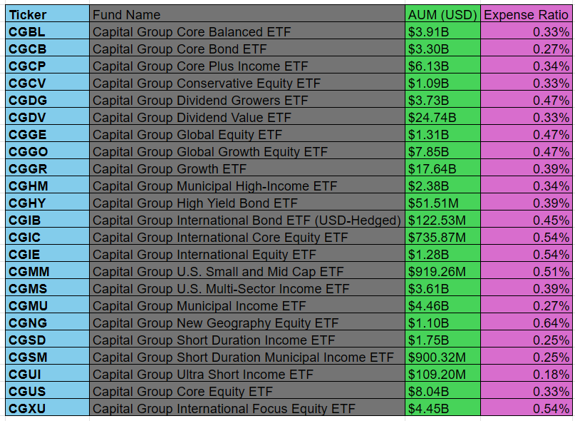 CAPITAL GROUP -- An Analysis of Capital Group ETF Dividend Payers Since ...