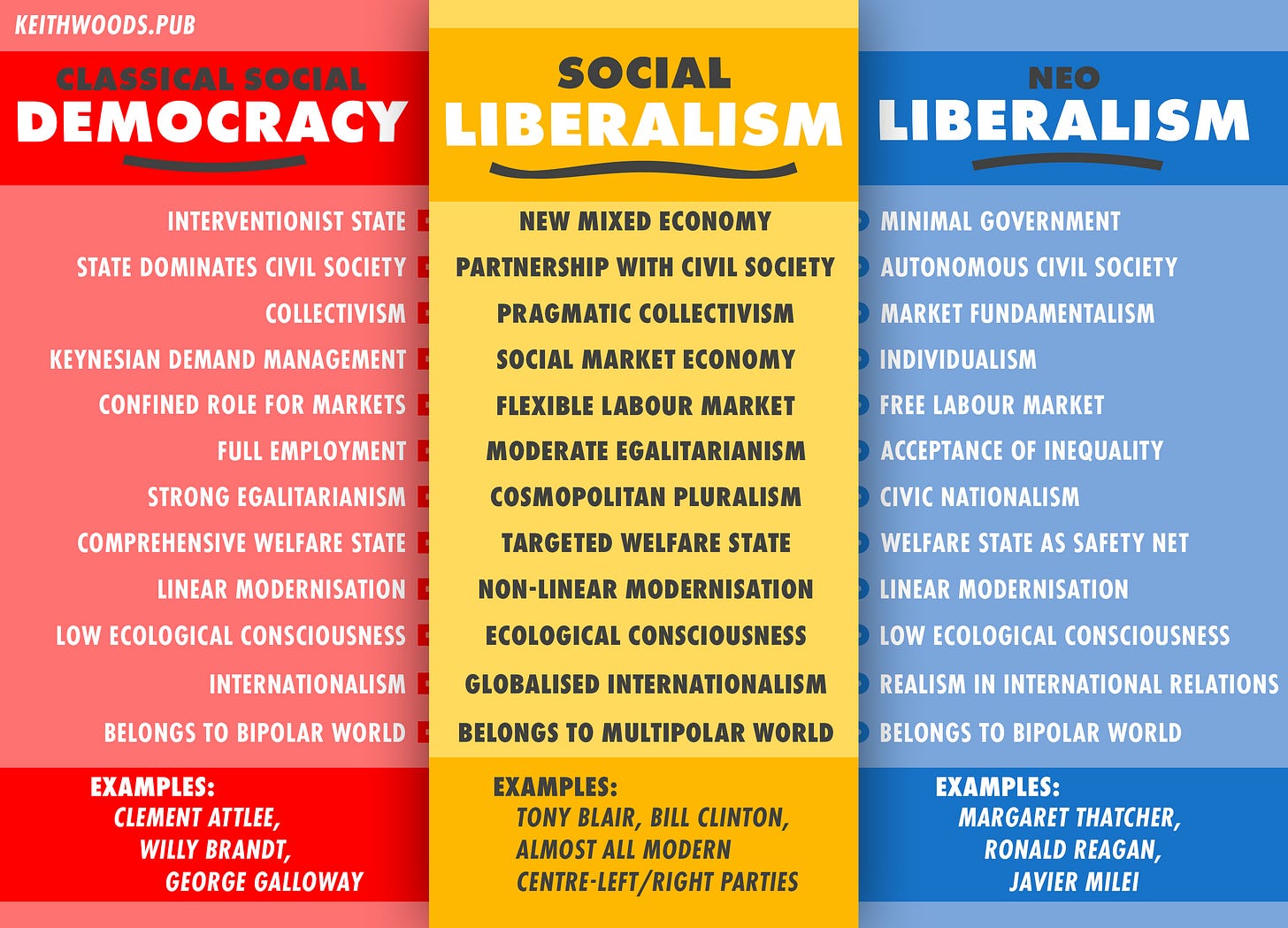 The Triumph of Social Liberalism - Keith Woods