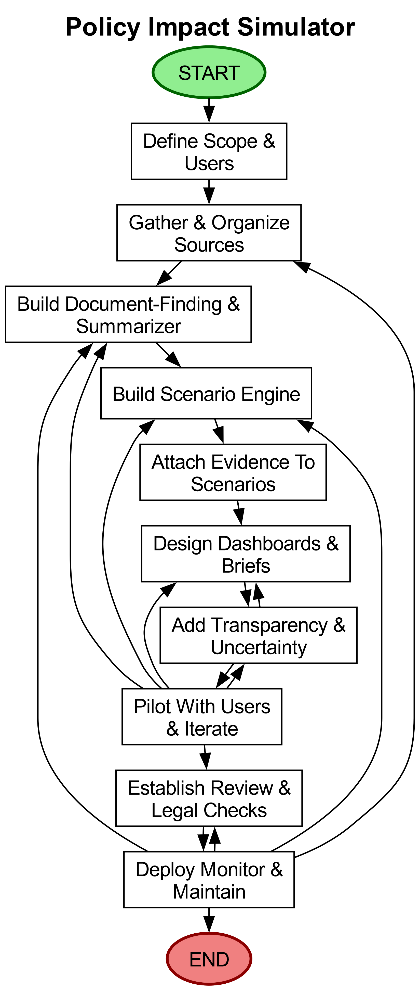 AI Policy Simulator: Forecast Legislation Impact in Real Time