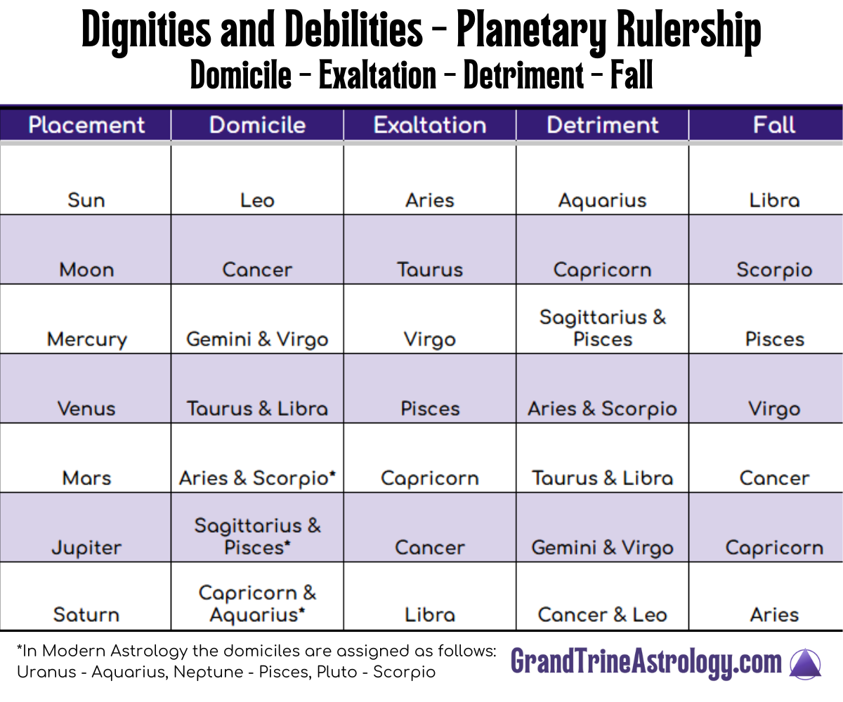 Dignities and Debilities: Understanding Domicile, Exaltation, Detriment and Fall