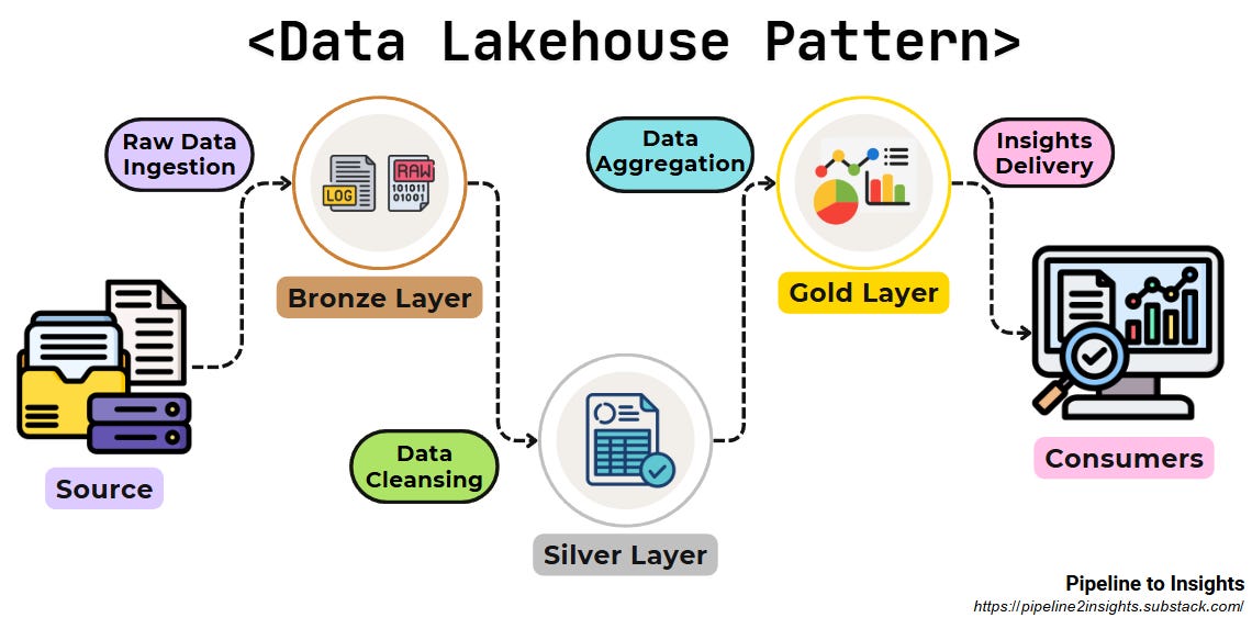 10 Pipeline Design Patterns for Data Engineers