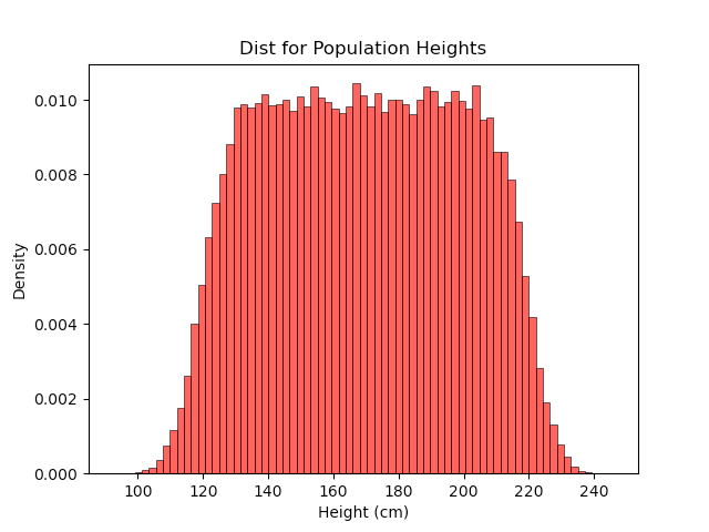 Why would height be normally distributed? - by O.H. Murphy