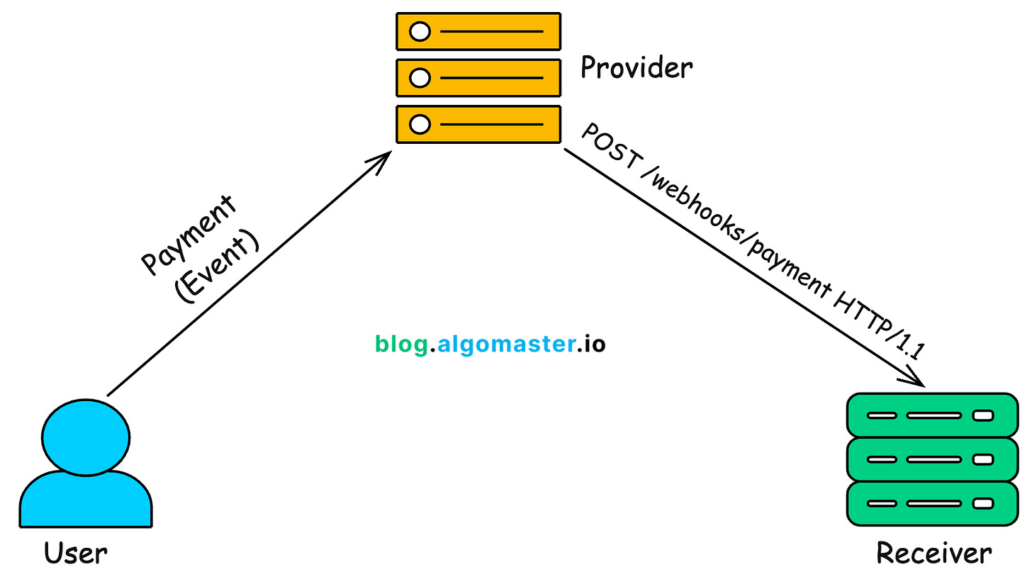 What are Webhooks? - by Ashish Pratap Singh