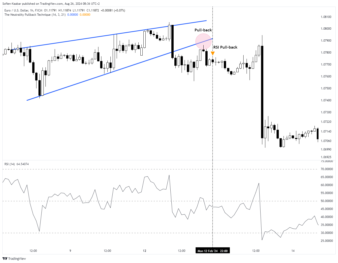 Code the Pull-Back Trading Strategy - by Sofien Kaabar, CFA