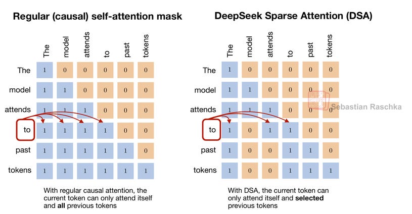 A Technical Tour of the DeepSeek Models from V3 to V3.2