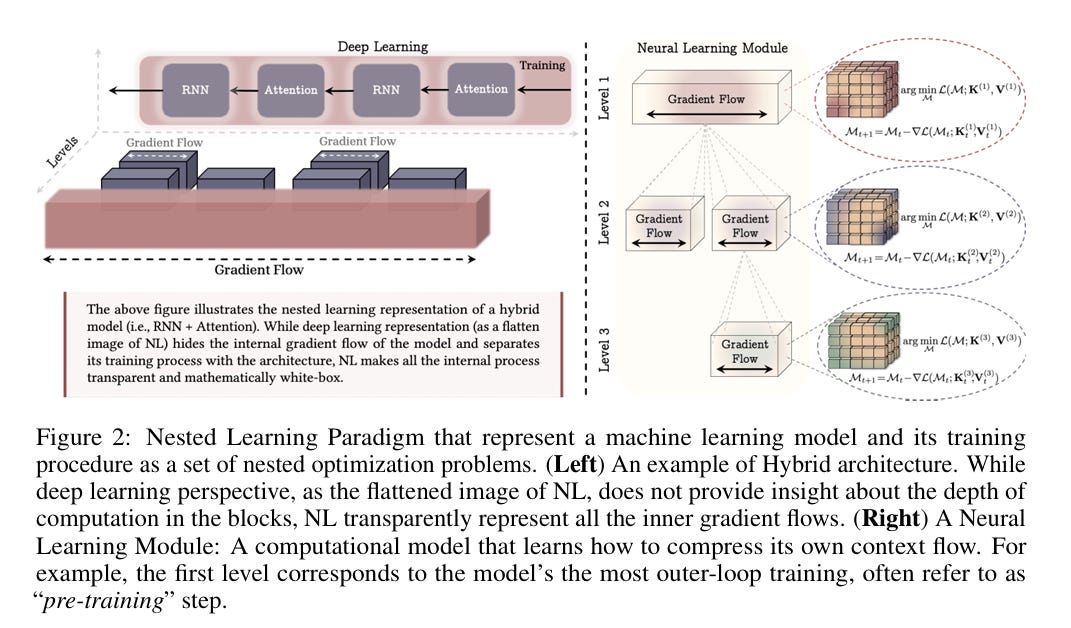 How Nested Learning Reimagines the Future of Neural Networks
