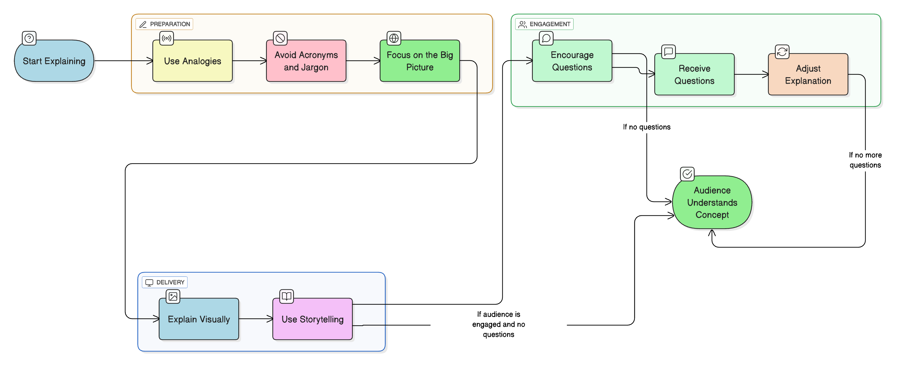 How to Talk Technical Stuff with a Non-Technical Audience?