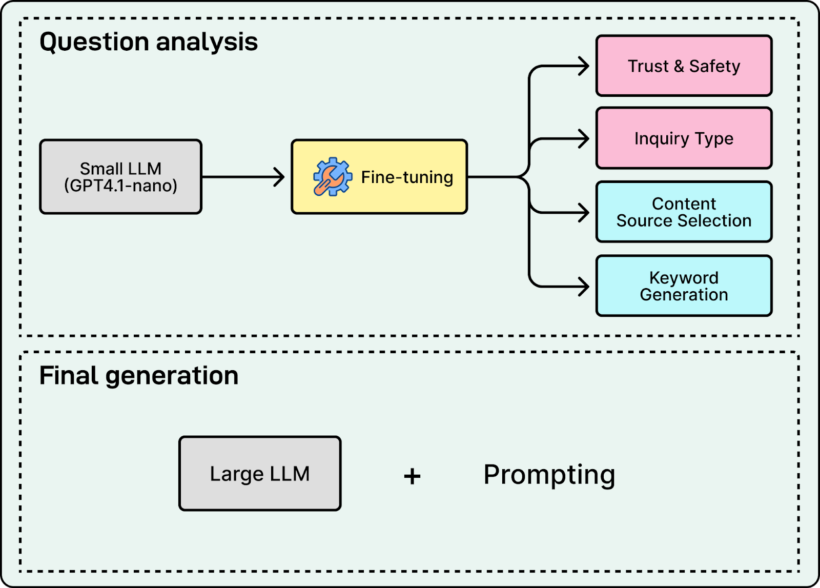 How Yelp Built “Yelp Assistant” - ByteByteGo Newsletter