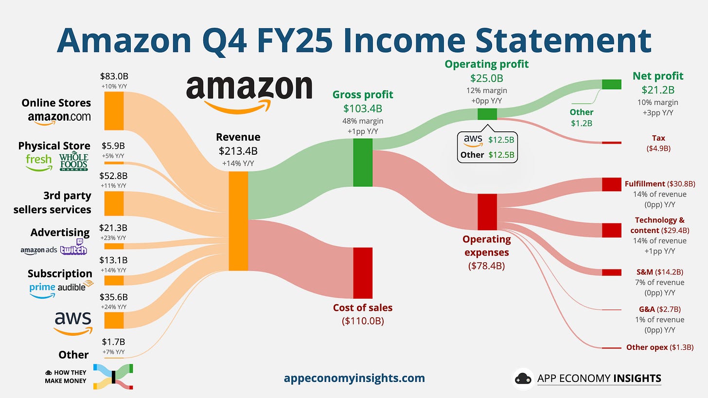 ☁️ Amazon: The $50B Kingmaker - by App Economy Insights