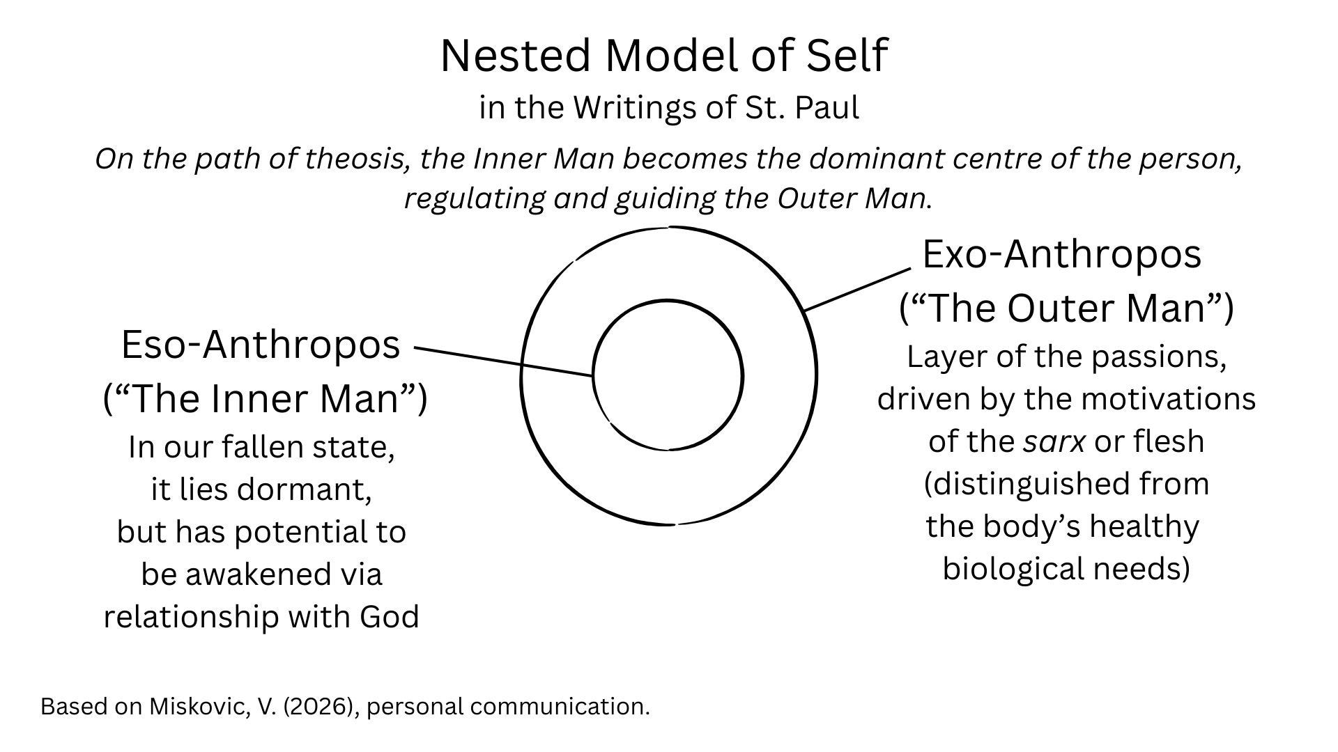 Nested Models of Self: Diagrams to Accompany Today's Episode with Vlad ...