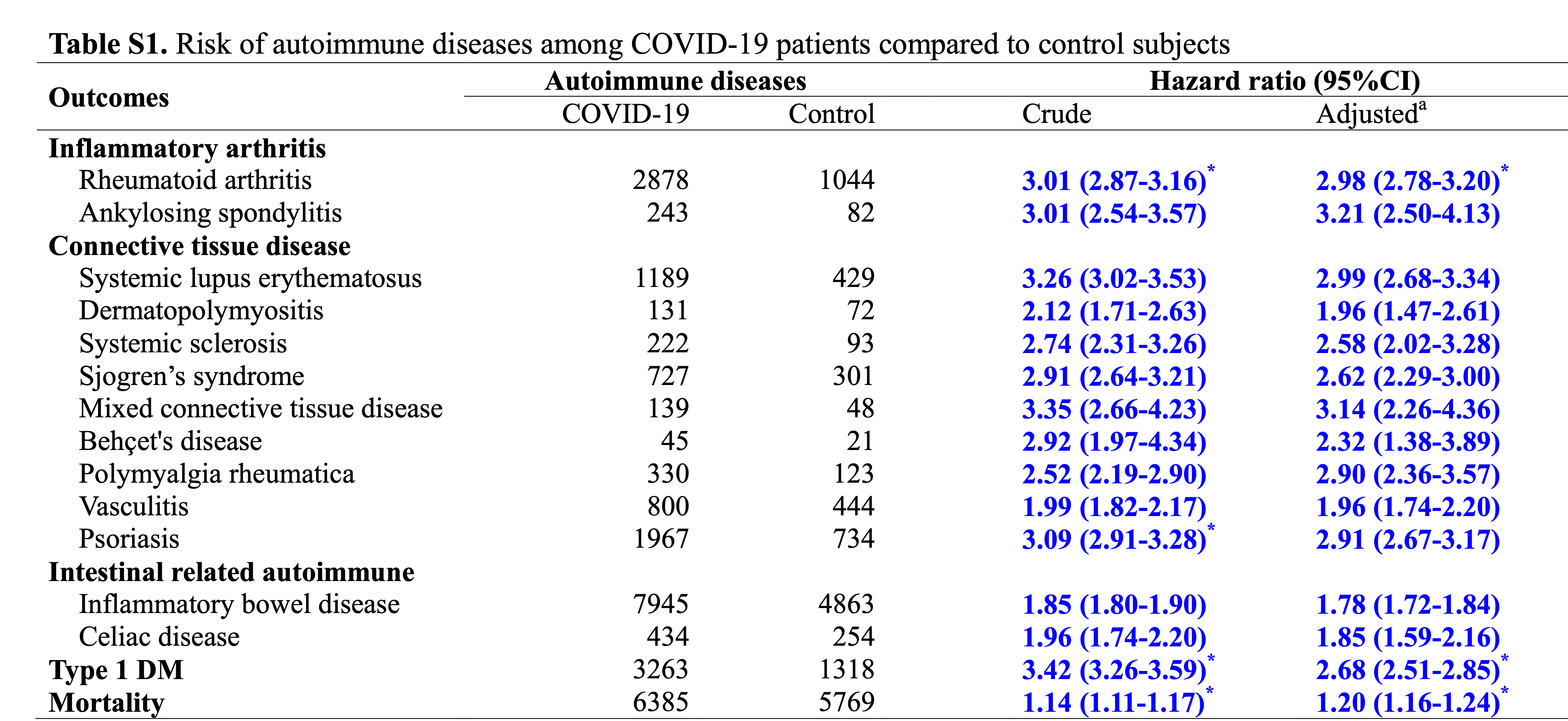 The heightened risk of autoimmune diseases after Covid