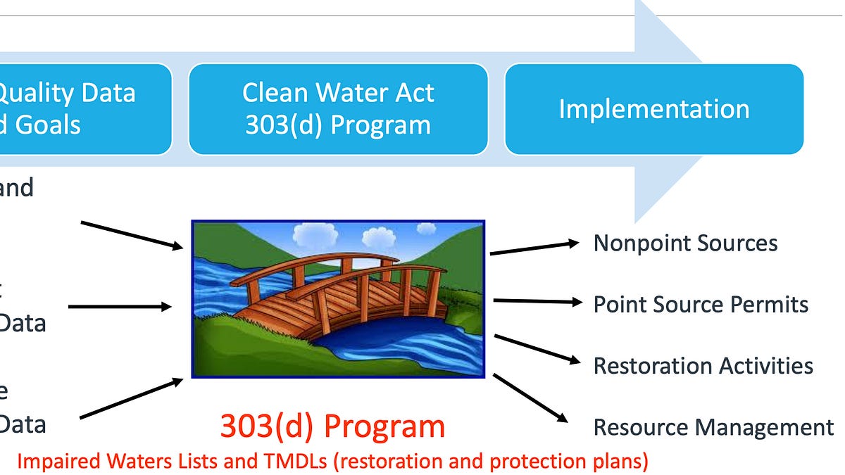 Understanding the 303(d) List
