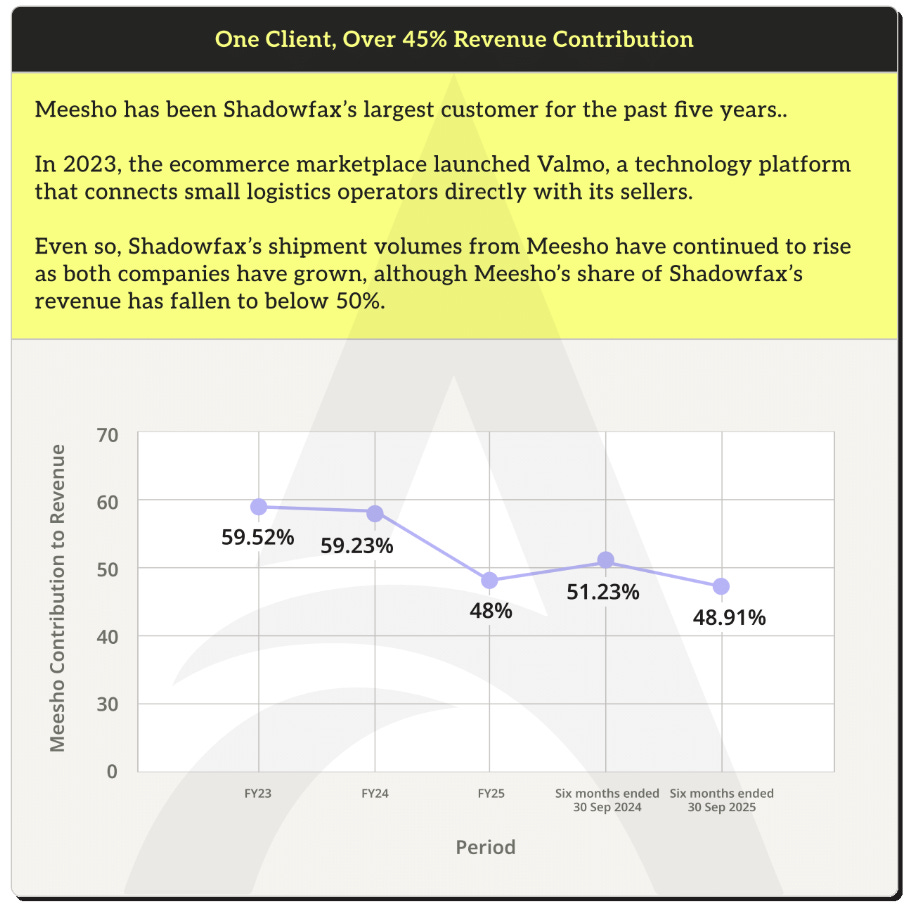 Can Shadowfax deliver? - The Daily Brief by Zerodha
