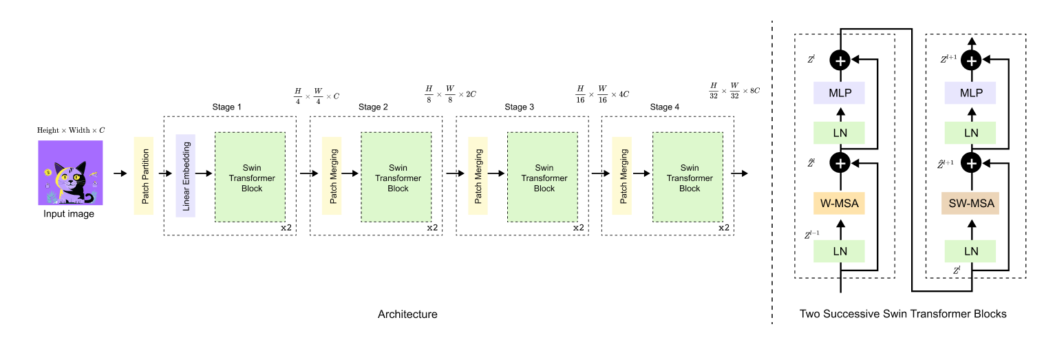 An beginners introduction to Swin transformer