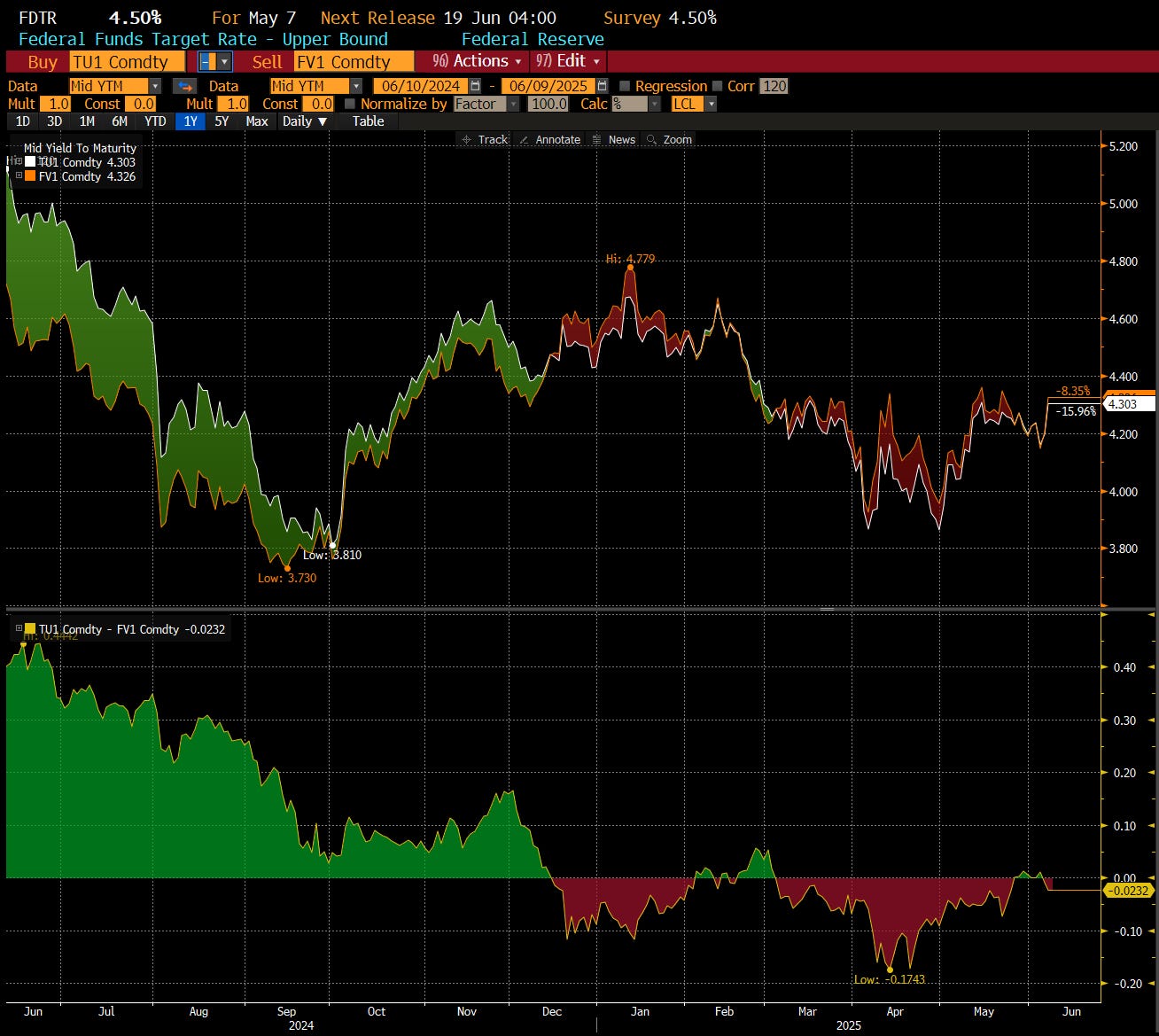 Relative Value and Spread Trading - Global Macro Method