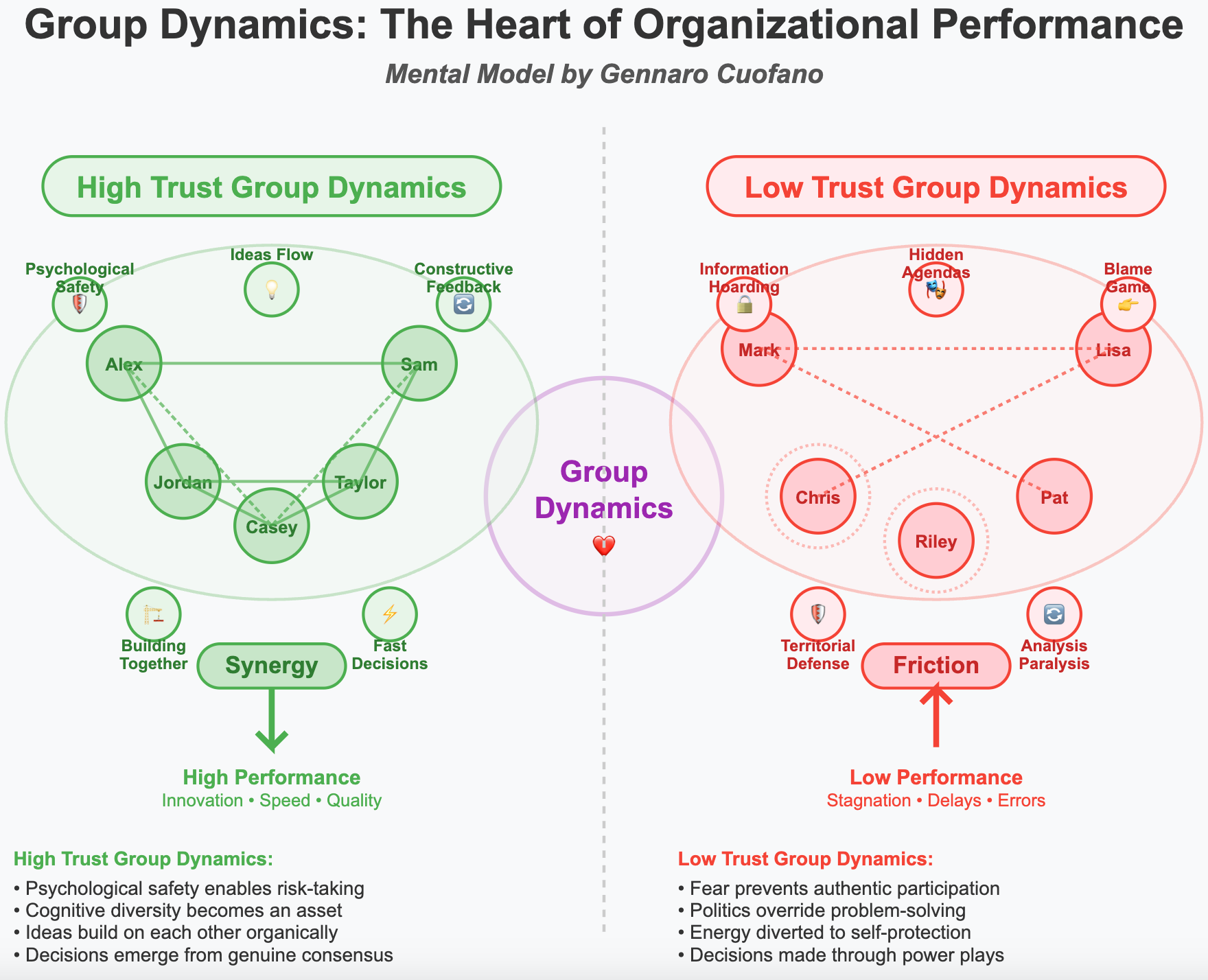 High Trust vs. Low Trust Organizations - by Gennaro Cuofano