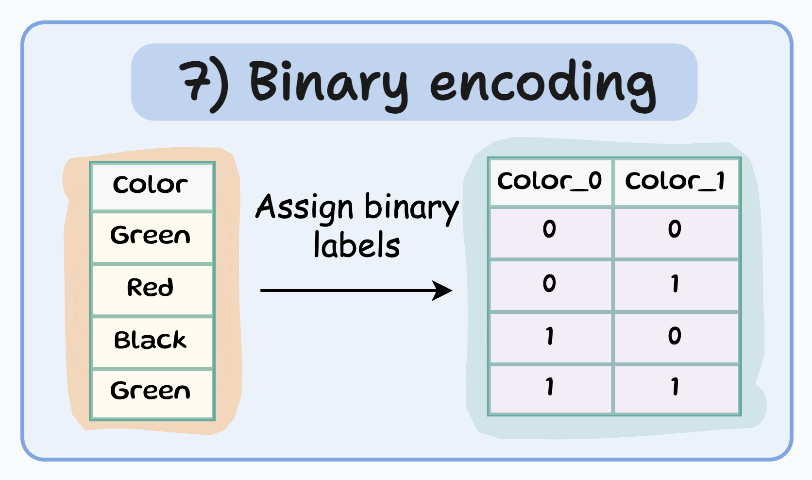 7 Categorical Data Encoding Techniques - by Avi Chawla