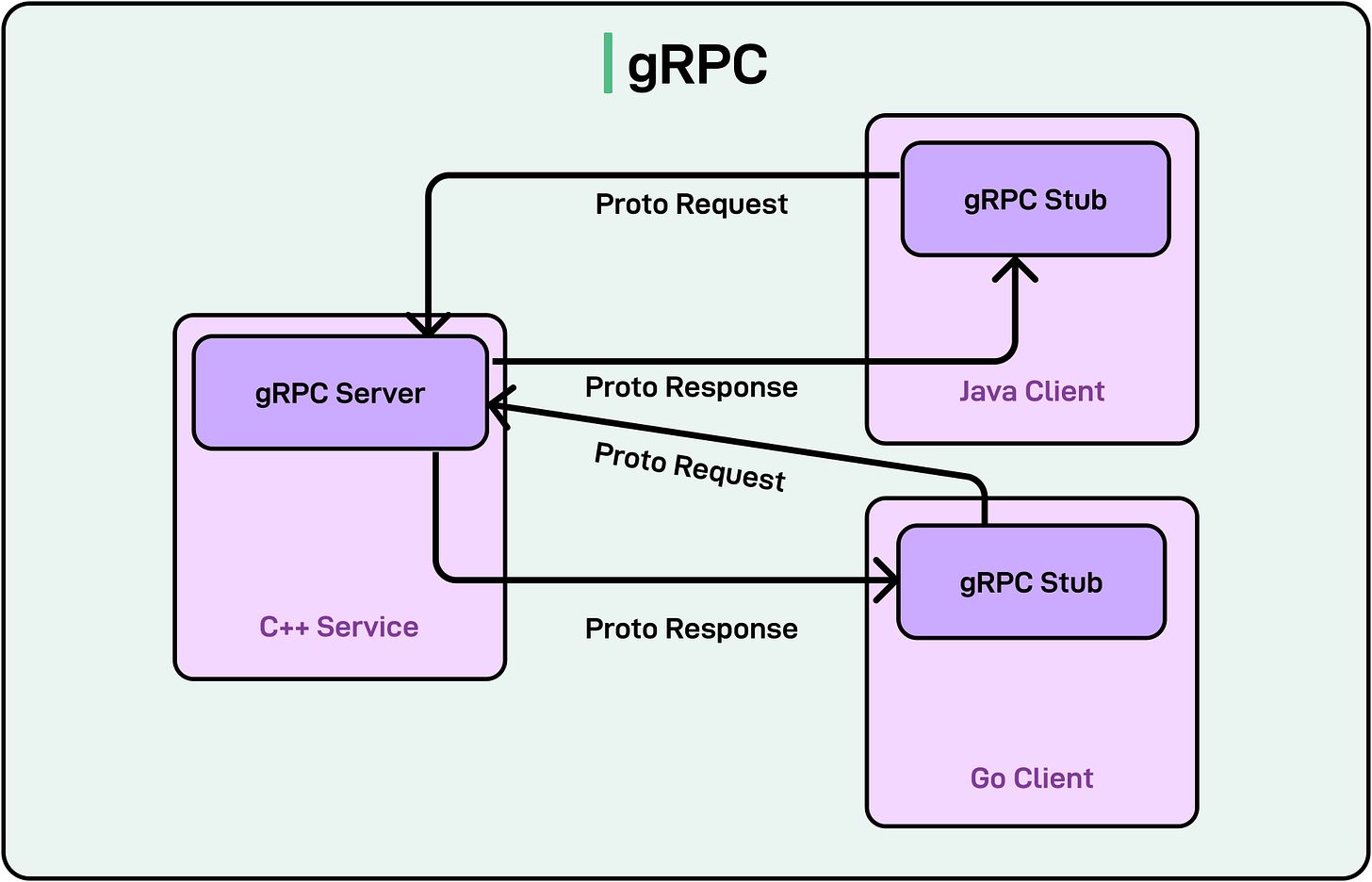 API Protocols 101: A Guide to Choose the Right One