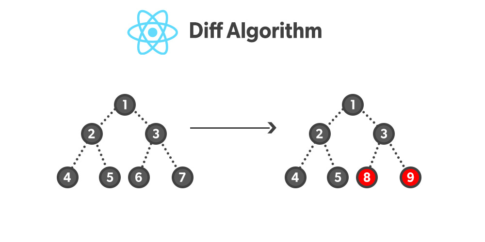 Diffing Algorithm for React Devs - by Charan VLN Pavani