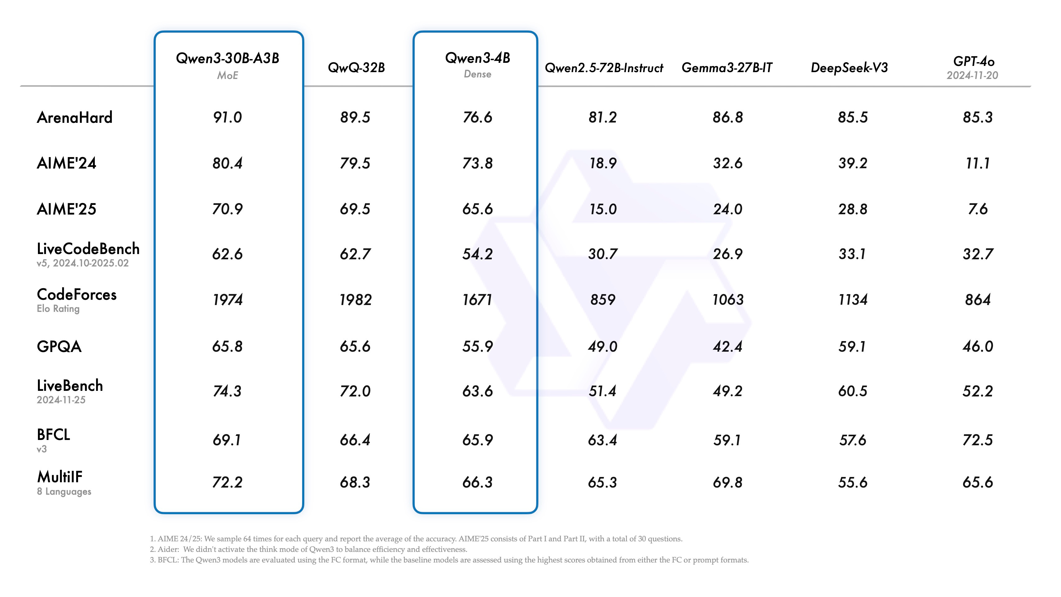 Qwen 3: The new open standard - by Nathan Lambert