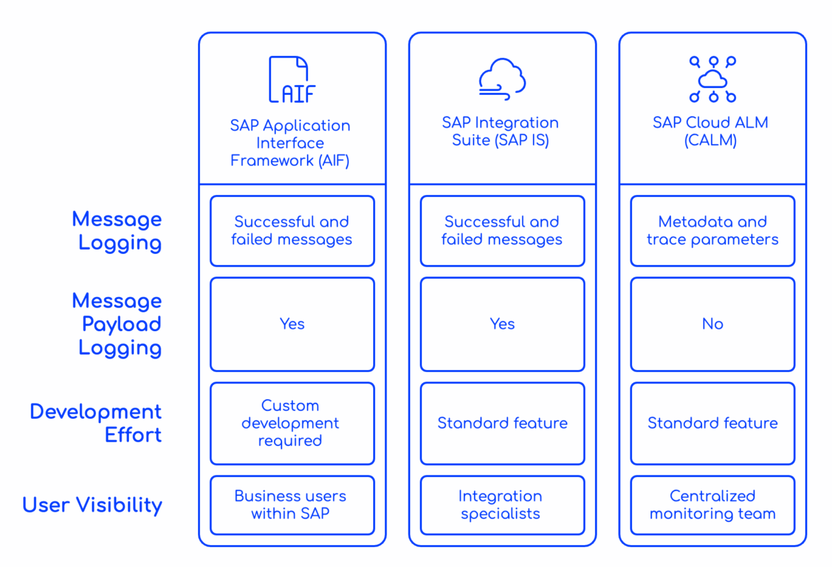 OData/SOAP API Message Monitoring and Reprocessing in SAP S4 HANA