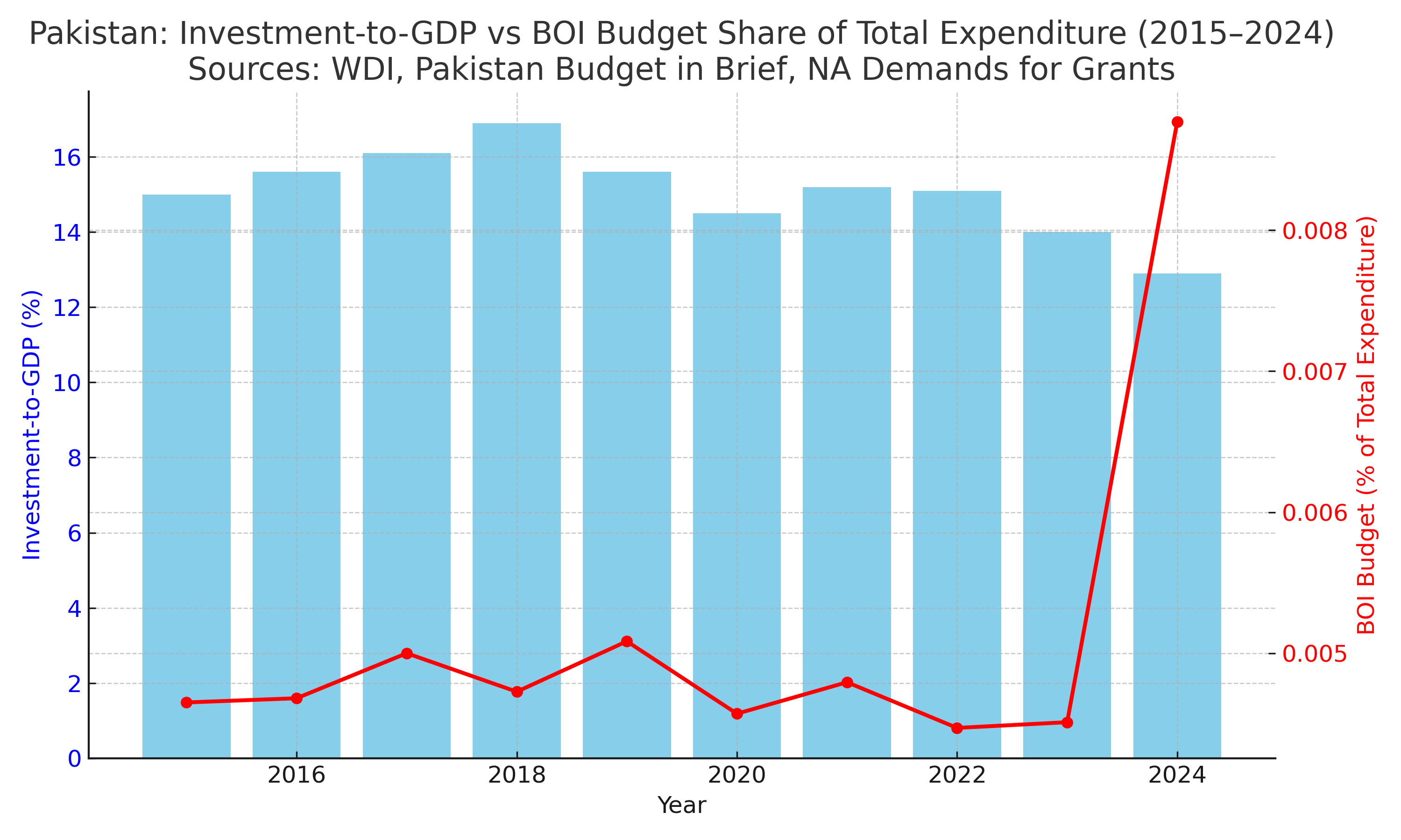 BOI: an evaluation - by Aid, Poverty, Growth
