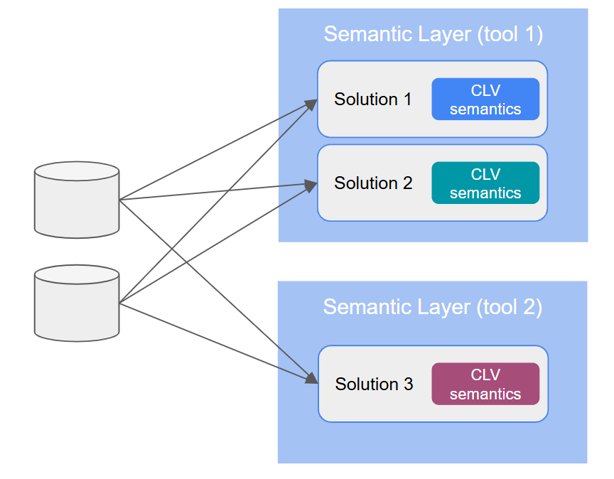 Why the "Semantic Layer" Isn't Enough for AI
