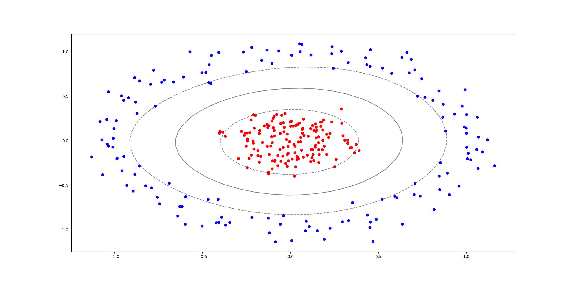 A Primer on Support Vector Machines in Python