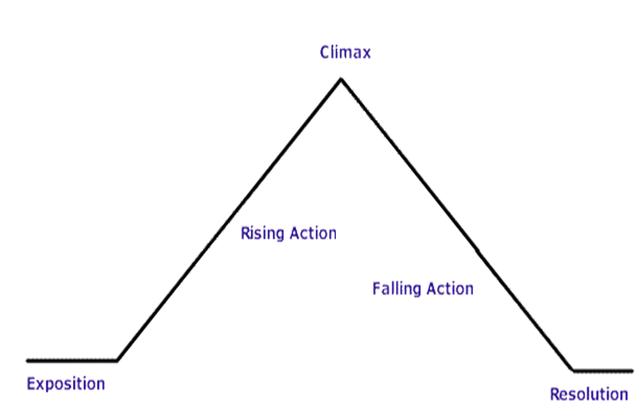 English Mini Lesson - Plot Diagram