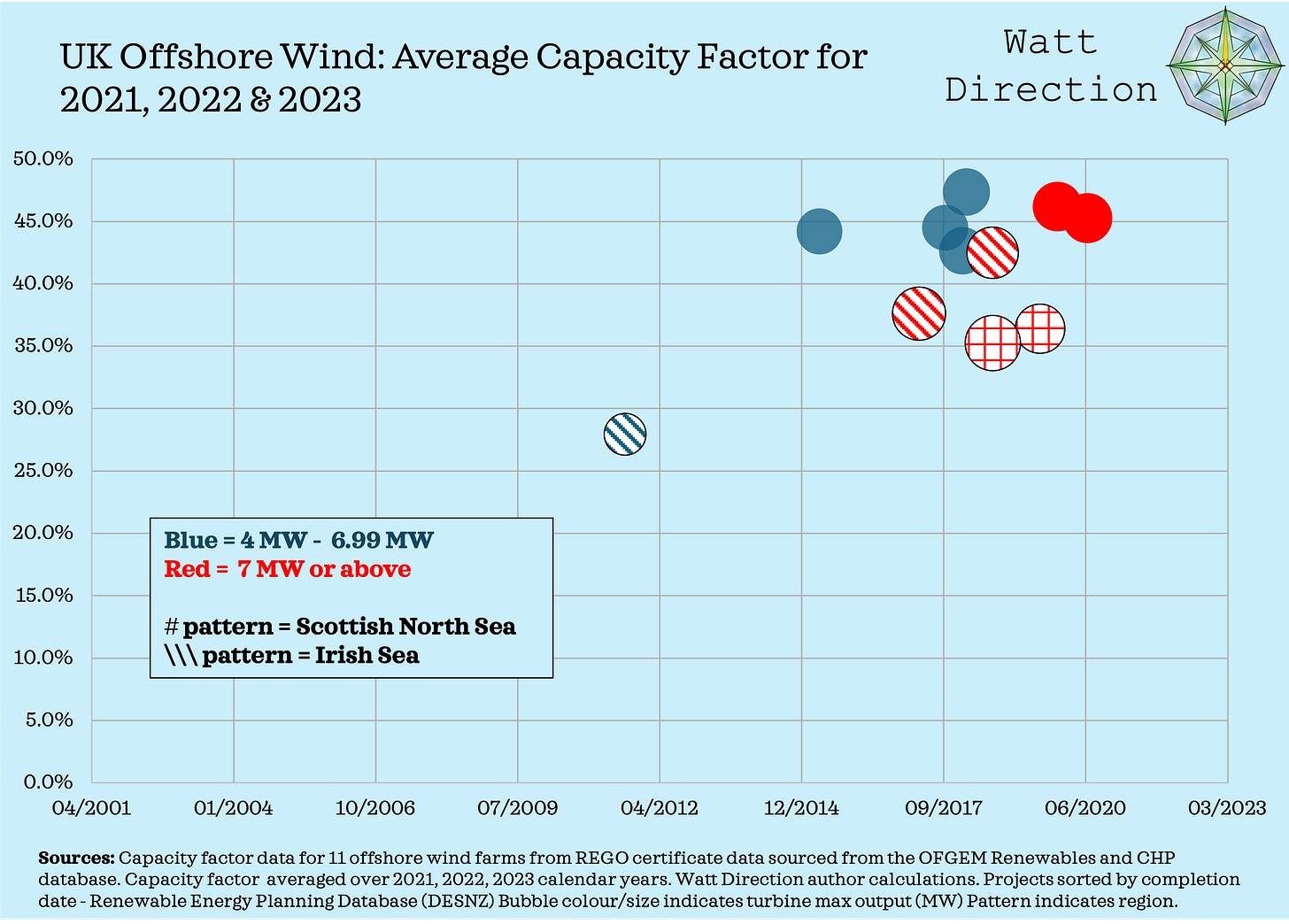 UK Offshore Wind - Capacity Factors - by Ed Hezlet