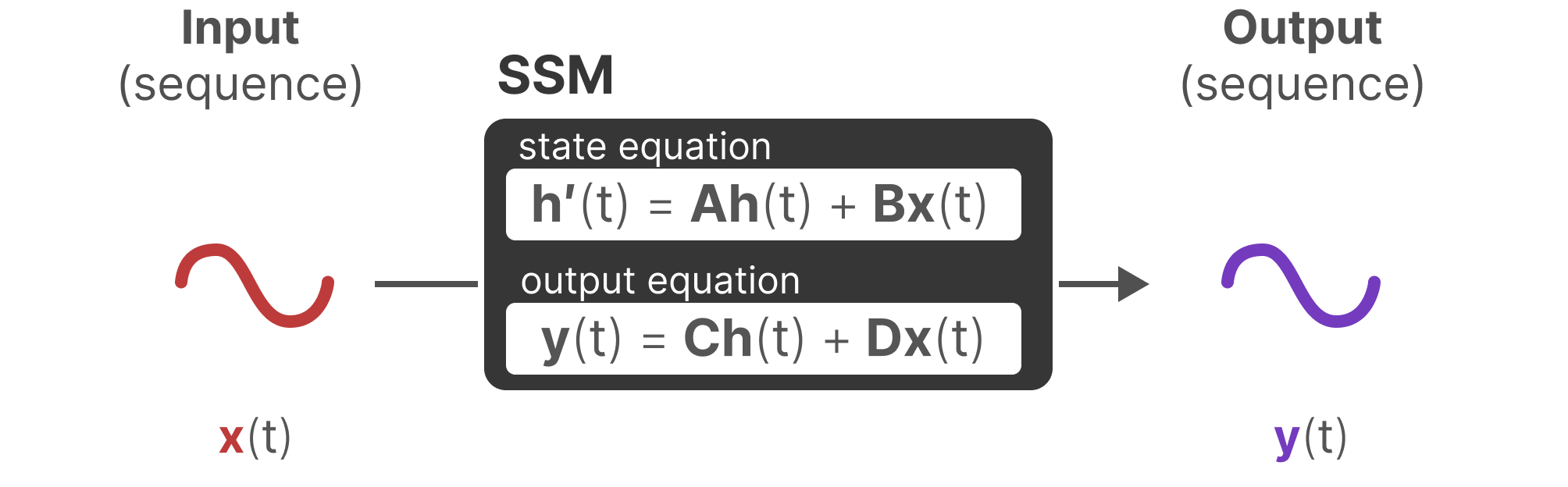 A Visual Guide to Mamba and State Space Models