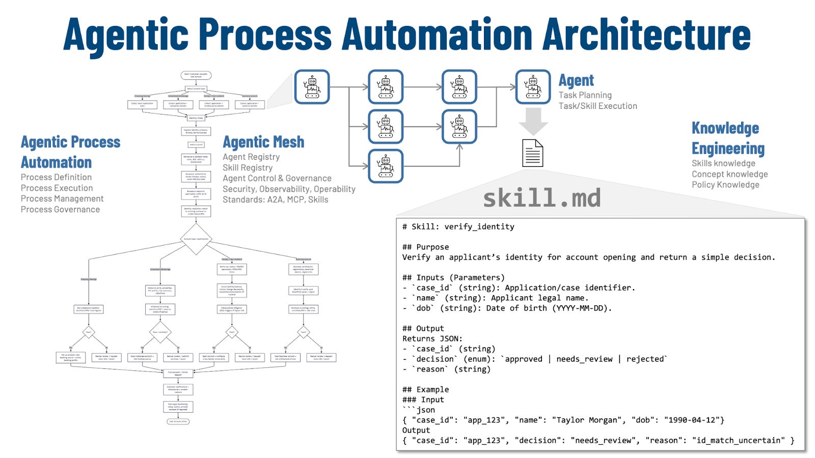 Agentic Process Automation