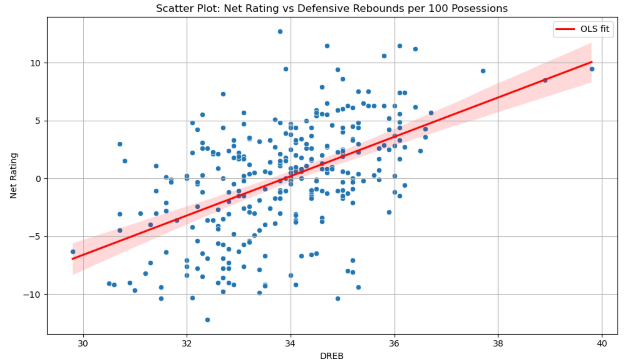 How important is rebounding when evaluating basketball players?