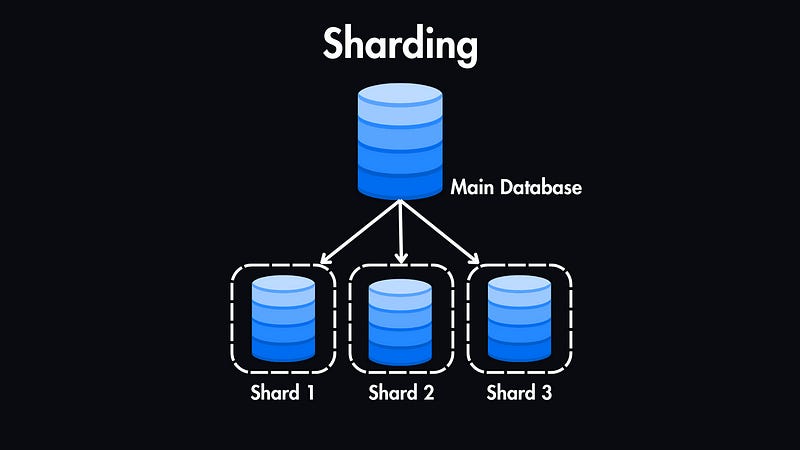 System Design Basics - Database Replication & Sharding