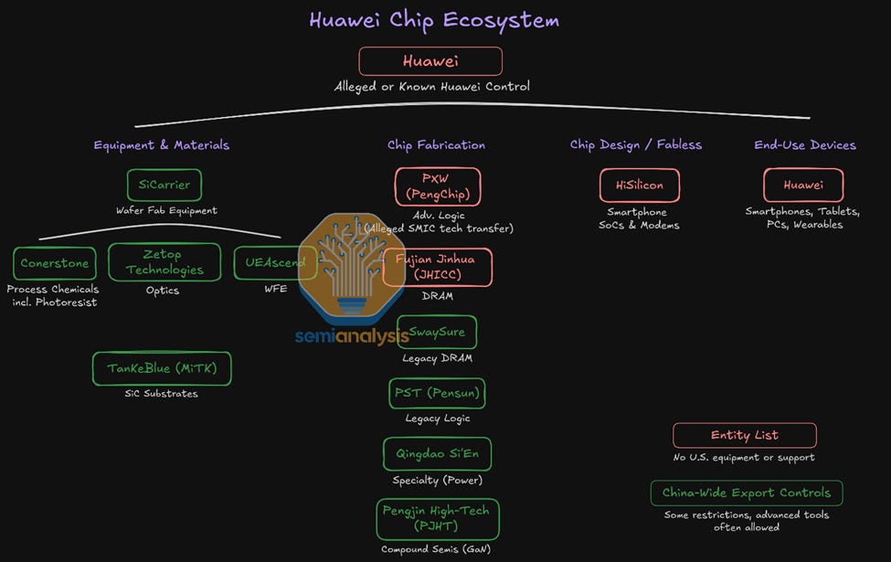 Huawei Ascend Production Ramp: Die Banks, TSMC Continued Production ...