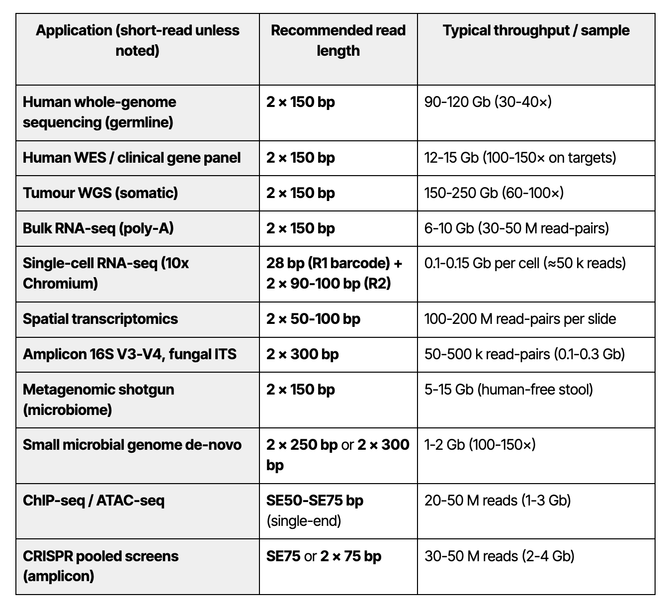 A Primer on NGS Technologies and Their Specs (2025)