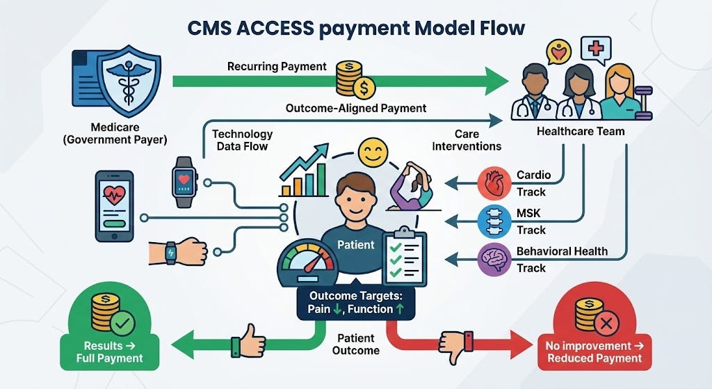 CMS ACCESS Model: Tech-Enabled Chronic Care with Outcome-Focused Payments