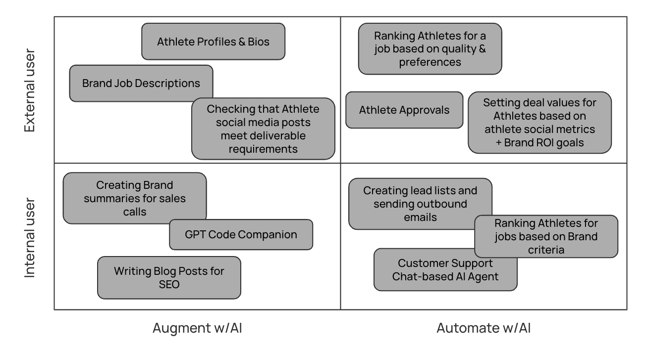 Automation vs Augmentation: an AI framework