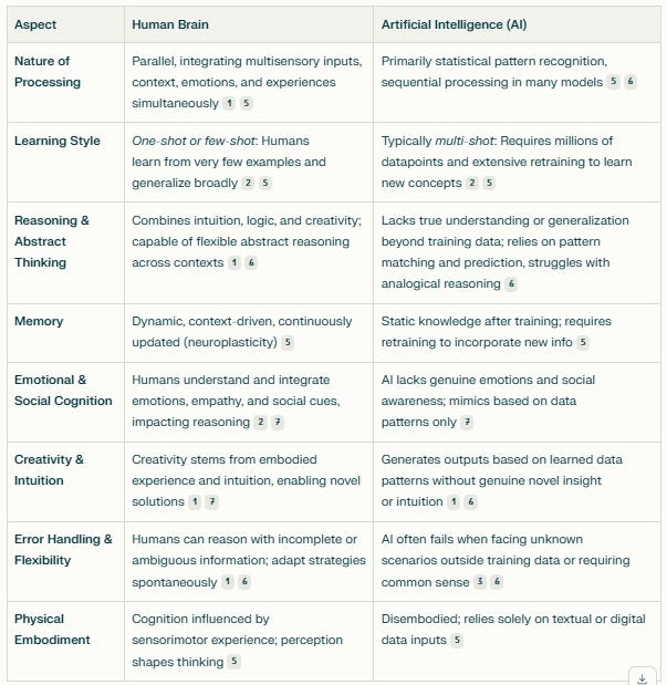 Human Thinking vs. AI Reasoning: Exploring the Differences Between Human Cognition and ...
