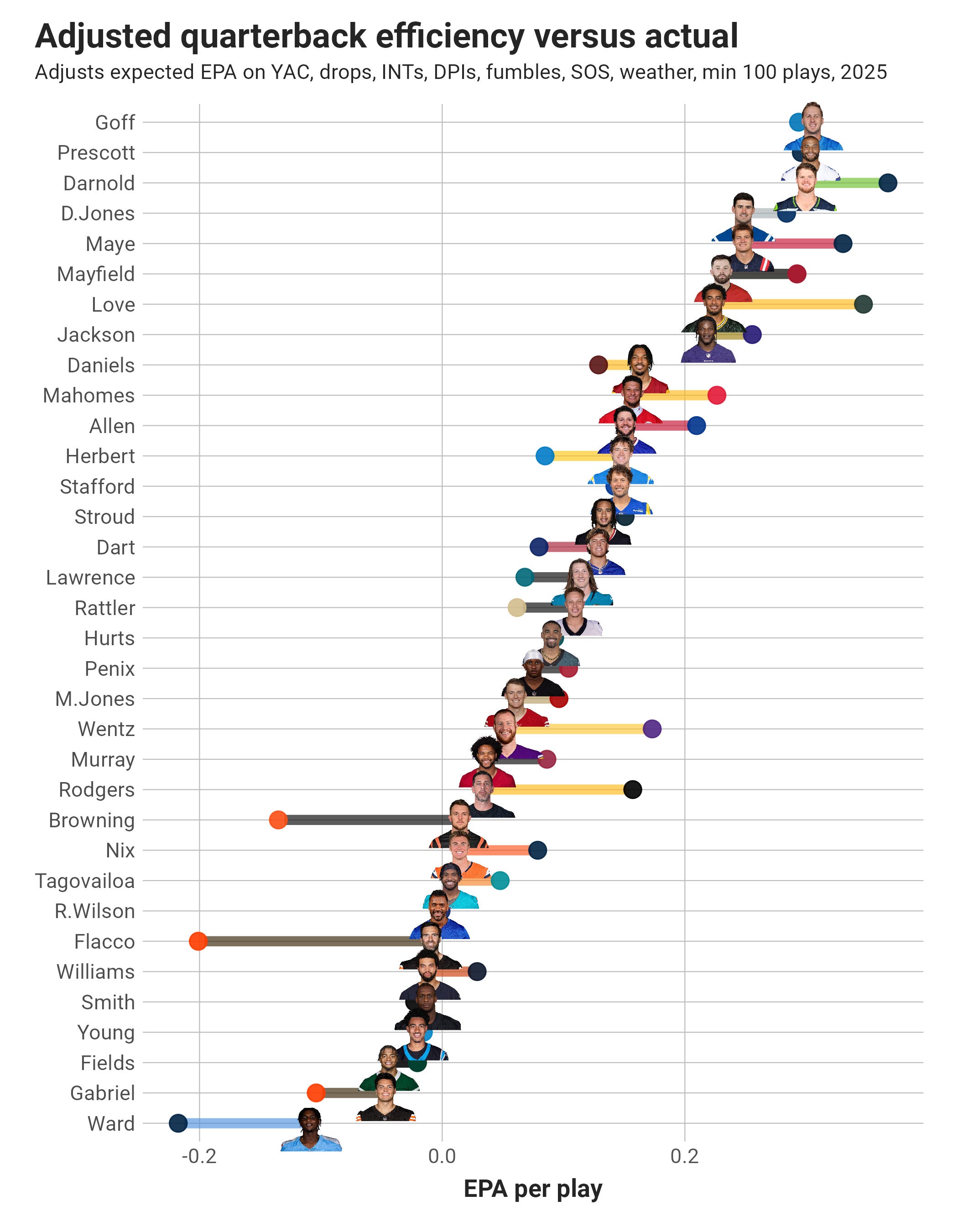 2025 Adjusted Quarterback Efficiency: Through Week 6