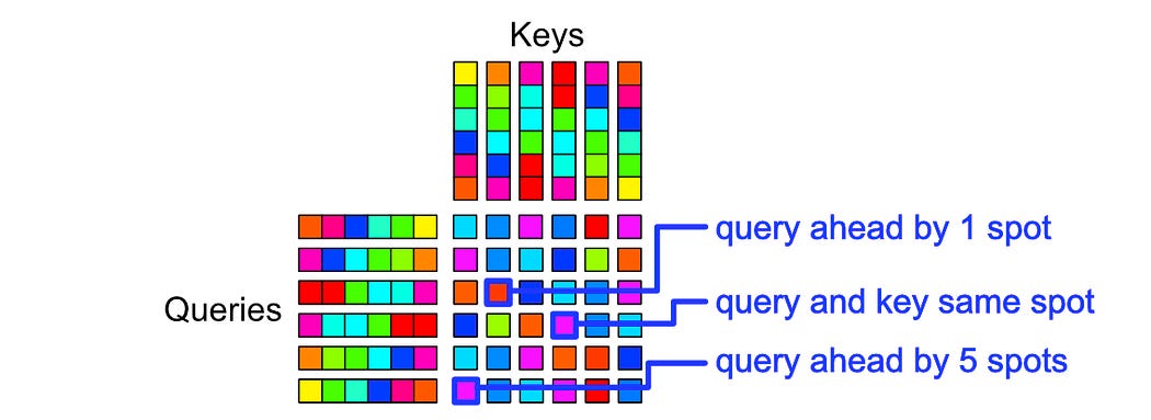 Positional Encoding — Intuitively and Exhaustively Explained