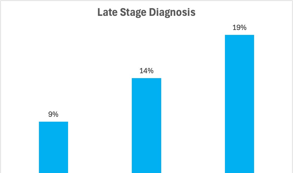 Less frequent breast cancer screening is associated with higher risk of ...