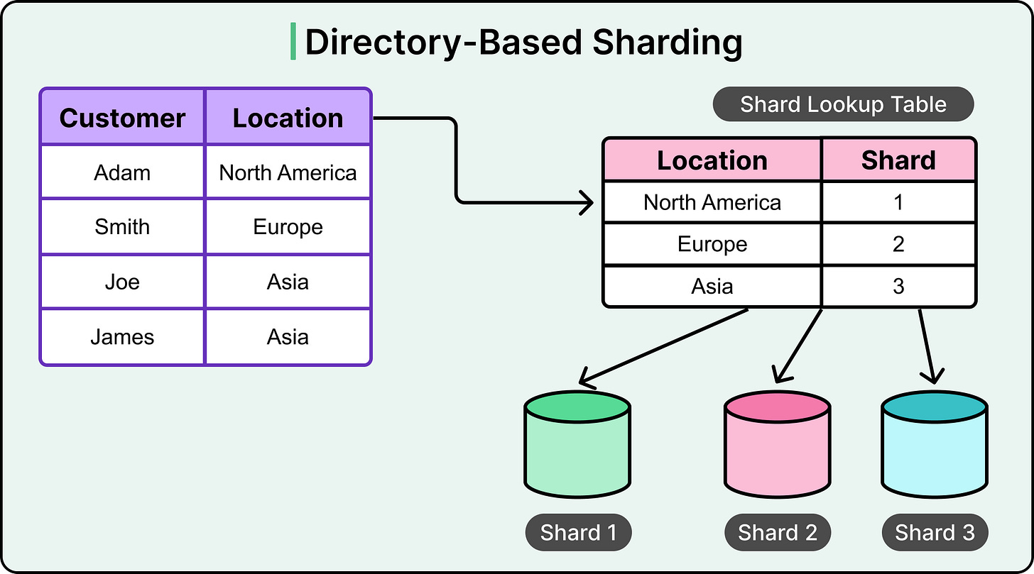 A Guide to Database Sharding: Key Strategies
