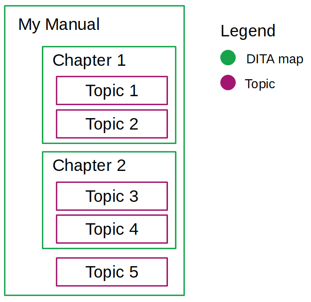 Mastering DITA Topics: A Beginner's Guide to Structured Content