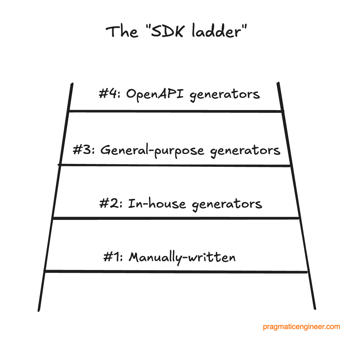 Building great SDKs - by Gergely Orosz and Quentin Pradet