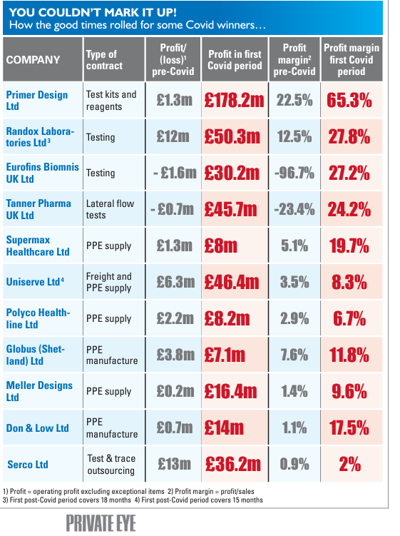 Eurofins - profiteering during Covid? - by Tiernan Coyle