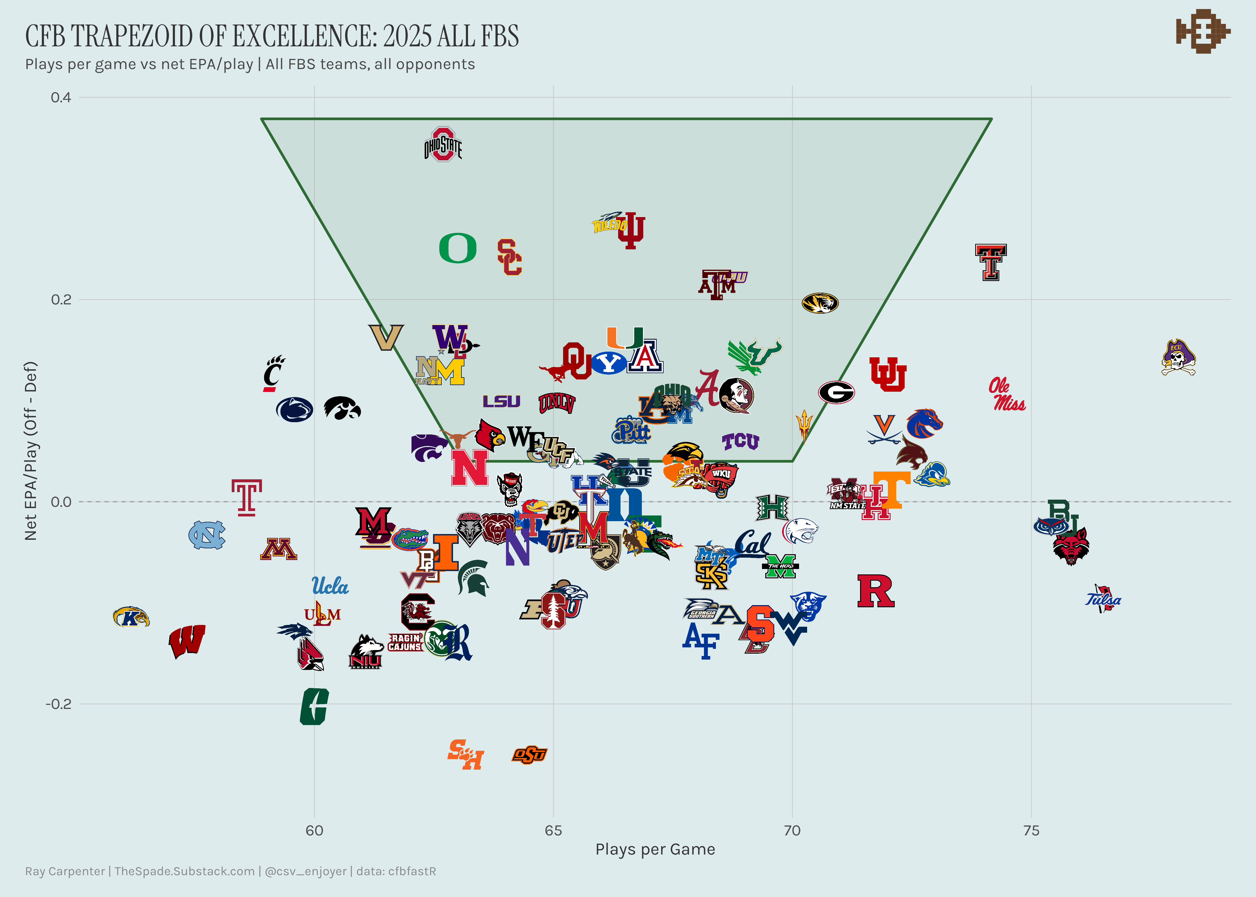 Football's Trapezoid of Excellence - by Ray Carpenter