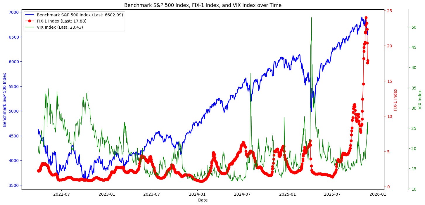 FIX Index: Data and Analysis - by FIX Index Insights
