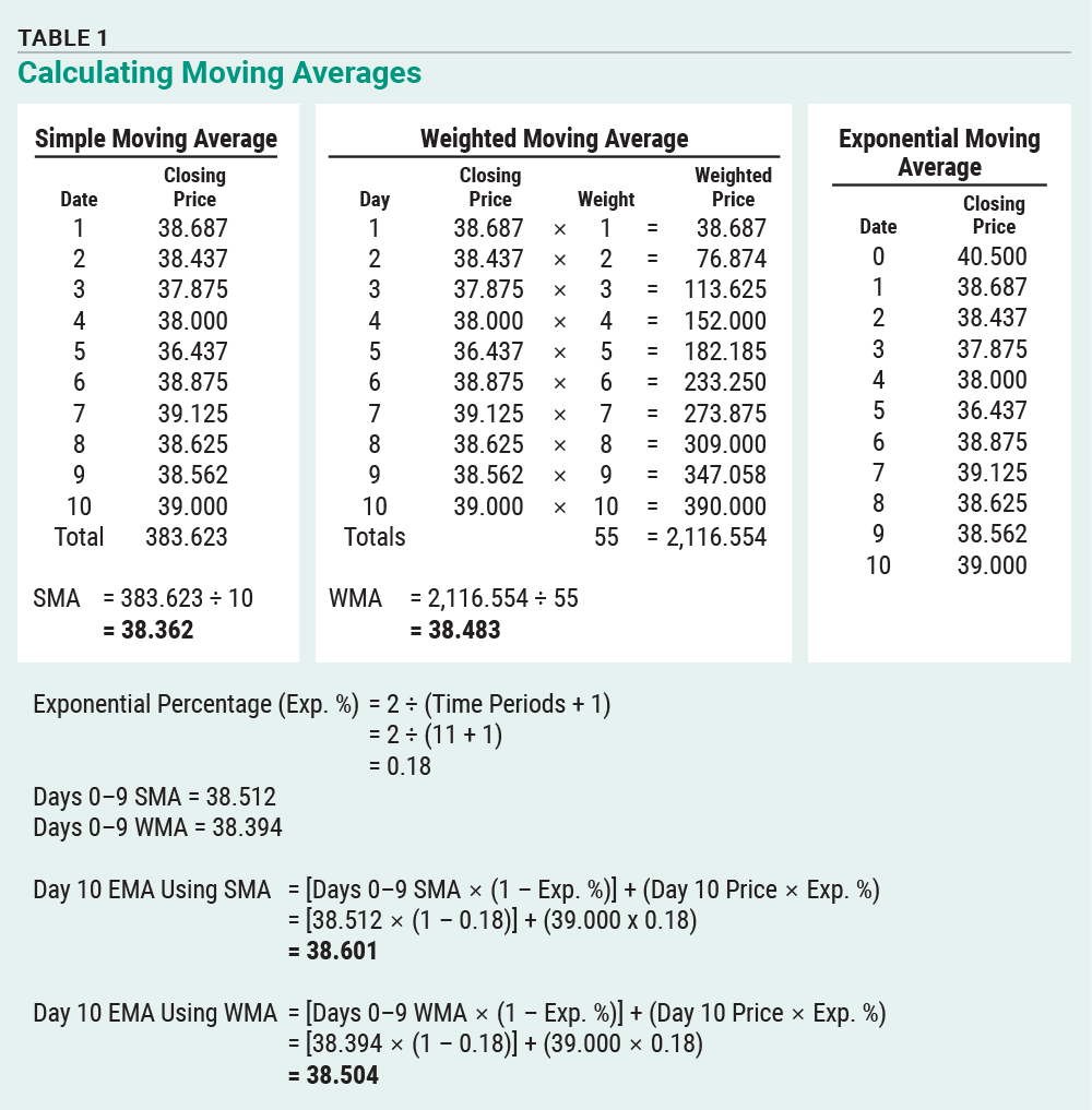 Using Moving Averages to Guide Investment Decisions